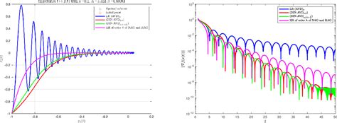 figure 8 from comparative analysis of accelerated gradient algorithms