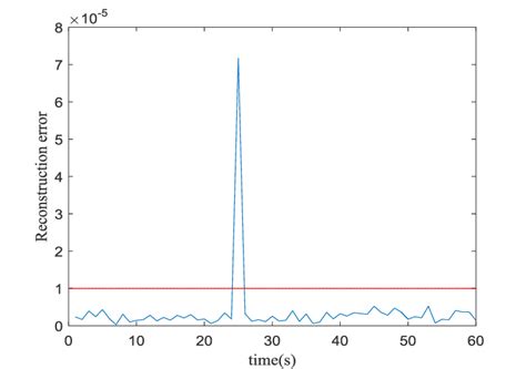 The Reconstruction Error Of Data With Isolated Outlier In Simulation