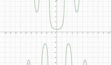 use a graphing device to confirm your answer in the previous quizlet