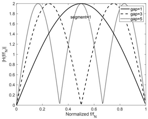 Frequency Response Of First Derivative Of Norris Filter For Segment 1