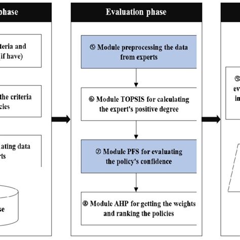 A Novel Pfs Topsis Ahp Model For Evaluating Policymaking Under