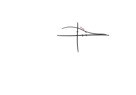 Solved Refer To The Graph Of The Function F And Determine Whether Each Statement Is True Or