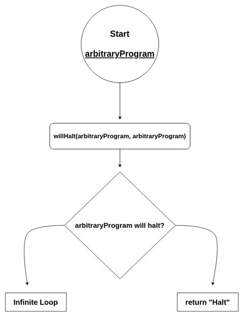 Halting Problem The Undecidable Problem For Turing Machines Dev