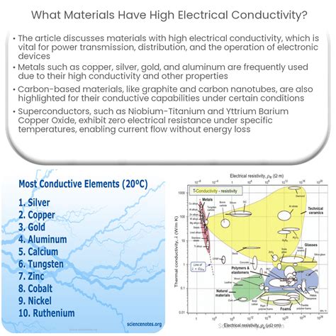 What Materials Have High Electrical Conductivity Electricity Magnetism