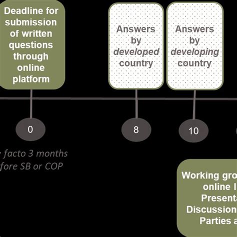 Timeline Of The Fmcp Download Scientific Diagram