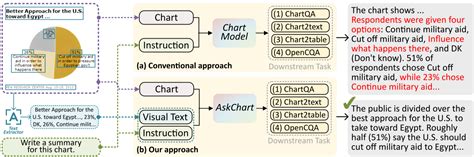 논문 리뷰 AskChart Universal Chart Understanding through Textual Enhancement