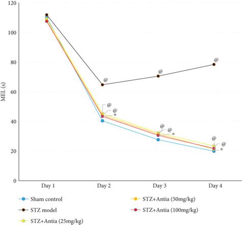 A Effect Of Antia On Mean Escape Latency Mel In Morris Water Maze