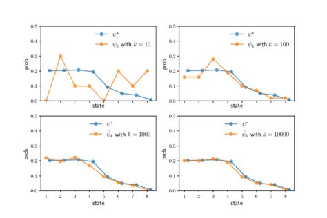 10 Convergence Of The Empirical Distribution To Download Scientific