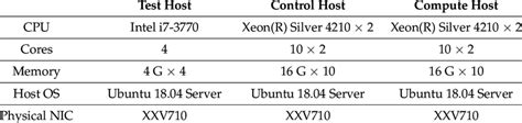 Host Configurations Of The Testbed Download Scientific Diagram