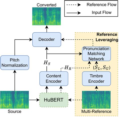 Refxvc Cross Lingual Voice Conversion With Enhanced Reference Leveraging Ai Research Paper