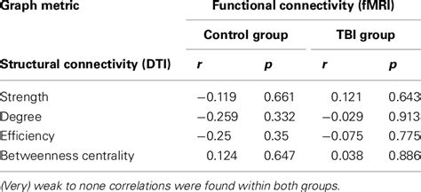 Results Of The Correlation Analyses Between Graph Metrics Of