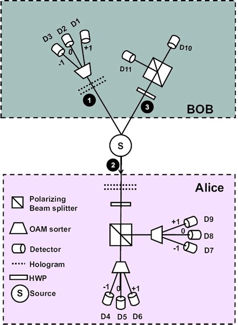 Color Online Schematic Diagram For Quantum Key Distribution Between Download Scientific