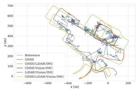 Trajectories Of The Five Kinds Of Sensor Fusion Strategies Using Data