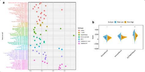 Estimation Of Abundance Of Tumor Infiltrating Cells A Patients In The