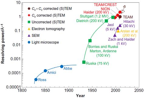 What Is Light Microscope Resolving Power At Tammy Pough Blog What Is Light Microscope Resolving Power At Tammy Pough Blog