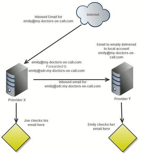 split domain routing email at two providers luxsci