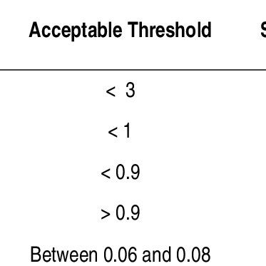 Summary Of Model Fit Indices Download Table