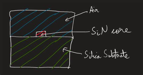 Electromagnetism Approximately Calculating Structure Of Modes In A