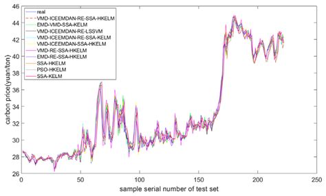 Energies Free Full Text Forecasting Regional Carbon Prices In China Based On Secondary
