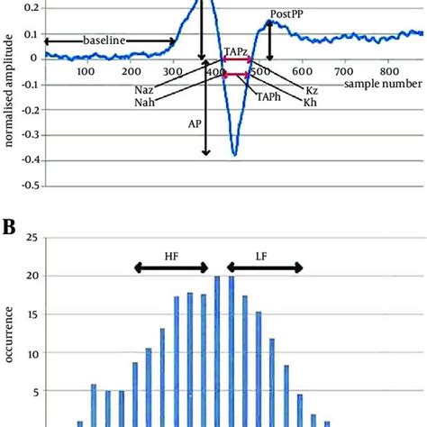 Potentialaction Potential Spap Plot And The Firing Pattern Of The Download Scientific
