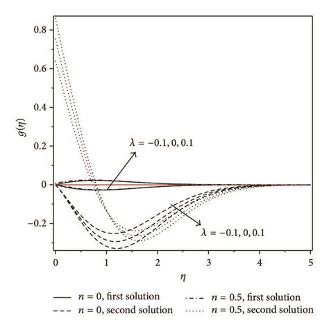 Effects Of λ On The Microrotation Velocity Profile Gη When K1s2