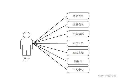 计算机毕业设计ssm大参林药品信息管理系统的设计与实现8b4gt9（附源码）新手必备大参林 物资管理系统 Csdn博客