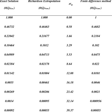 Comparison Of The Exact Analytical Solution With Numerical Analysis For Download Scientific
