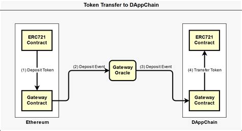 Moving Erc721 Tokens Between Ethereum And Plasmachain Using Transfer