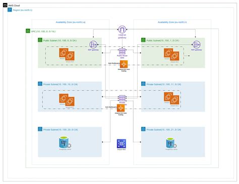 how to build a 3 tier architecture with aws and terraform—part 1