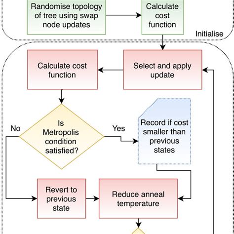 Flowchart Showing Steps In The Algorithm Download Scientific Diagram
