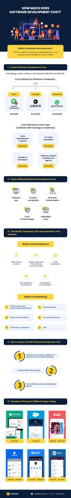 How Much Does Software Development Cost Full Guide