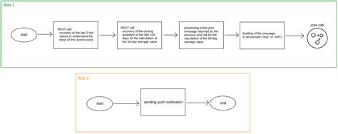 Event Driven Push Notification Step 2 Greenvulcano Documentation