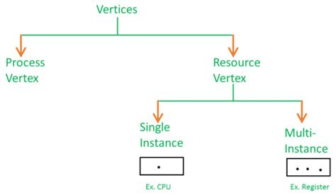 Resource Allocation Graph Rag In Operating System Operating System