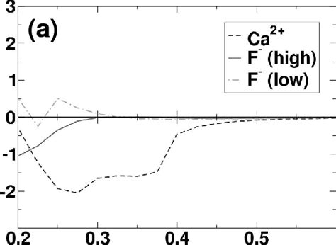 Theoretical Data From Simulations With A Negative Electrostatic
