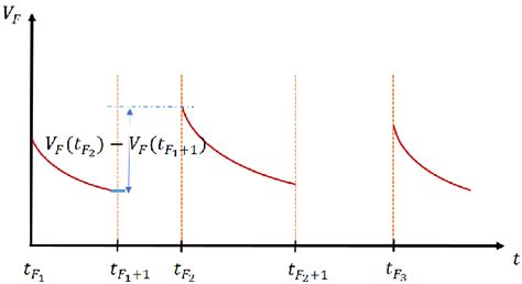 Increment In The Value Of Vf During The Switched Off Period Condition