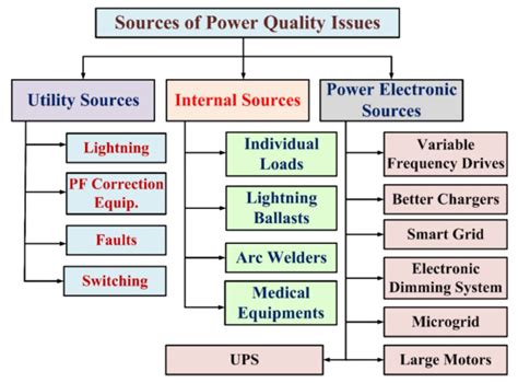 What Is A Power Quality Survey Used For Power Electronic Tips Power Quality Survey