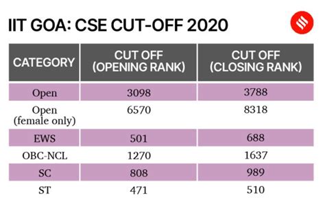Jee Advanced 2023 Last 5 Years Btech Computer Science Cut Off For