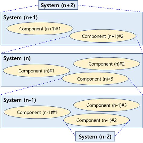 Hierarchical System Structure Example 76 Download Scientific Diagram