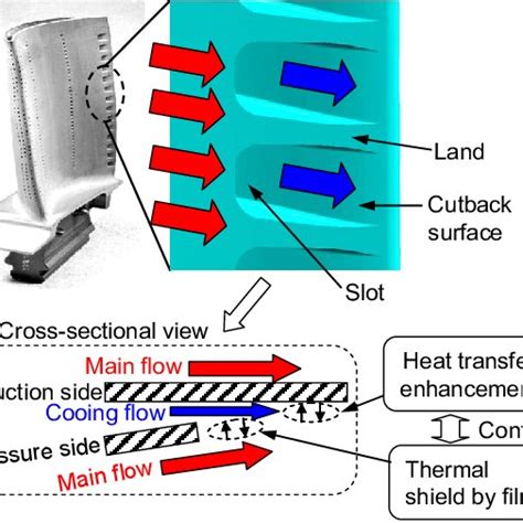 Pdf Effects Of Surface Geometry On Film Cooling Performance At