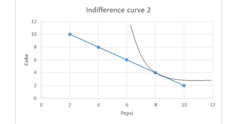 Solved Graph A Set Of Indifference Curves That Are Consistent With The Course Hero