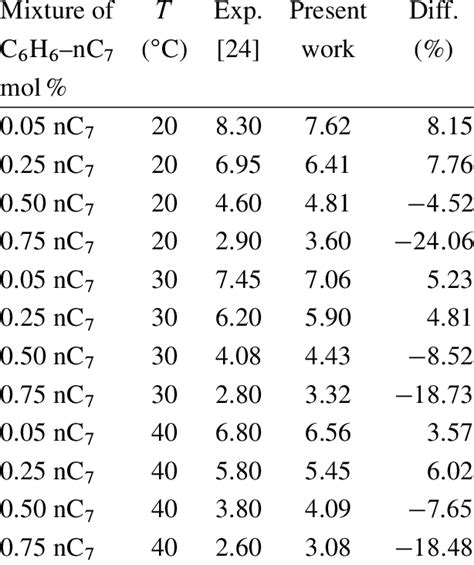 Soret Coefficient 10 3 K 1 For The Binary Mixtures Of Benzene And Download Table