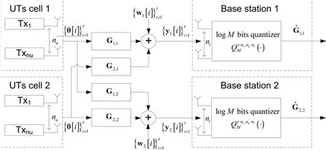 Massive MIMO Channel Estimation With Nc 2 Cells Download Scientific Diagram