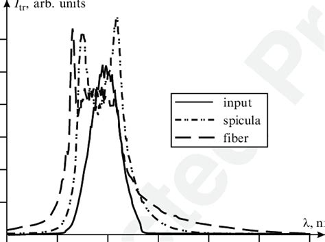 Spectrums Of The Input Ultra Short Pulse And The Pulses Transmitted