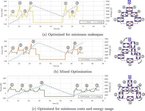 Comparison Of The Process A Optimized For Makespan B Optimized For Download Scientific Diagram