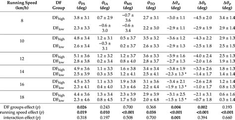 Retroversion Anteversion Of The Pelvis Segment Angle At Specific Events