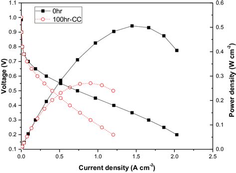 E Polarization And Power Density Curves Of The Htpemfc Before 0 H And