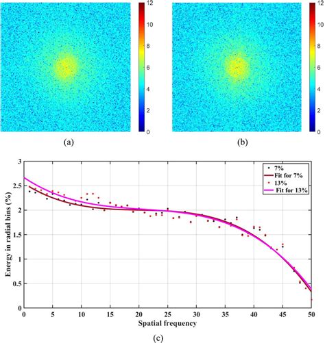 plots of two dimensional fourier transform of speckle image belonging