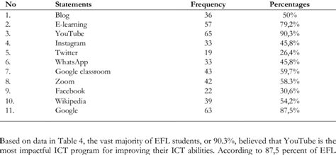 Effective Ict Programs For Efl Students To Increase Their Ict Skills Download Scientific Diagram