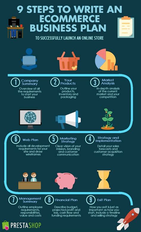 10 Steps To Creating A Successful Online E Commerce Business Plan Trade Tactician