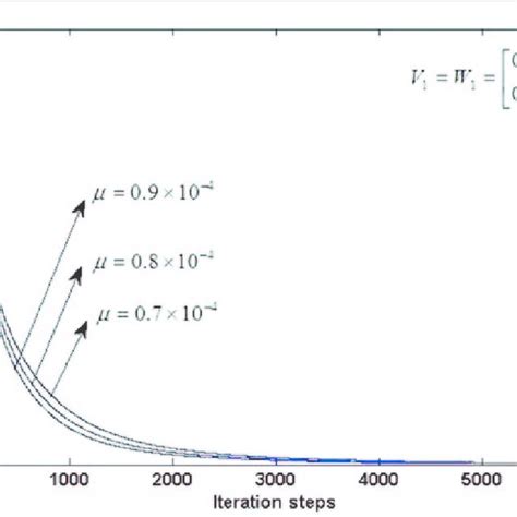 Convergence Performance Of Algorithm Ii For Initial Matrix V 1 ¼ W 1 ¼